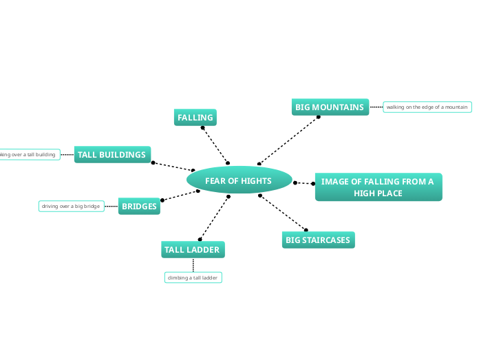 FEAR OF HIGHTS - Mind Map